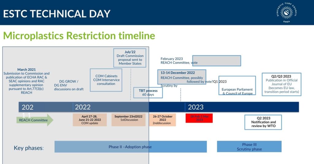 Microplastics Restriction Timeline - ProGame by TROCELLEN
